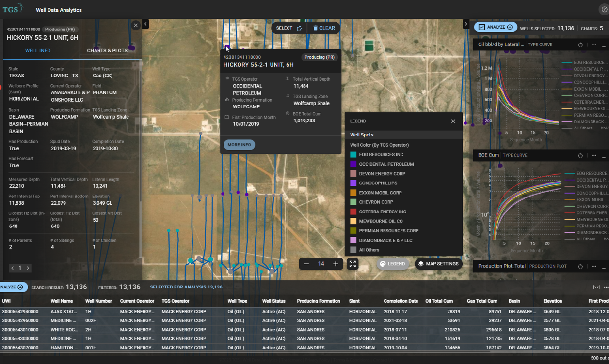 Industry-Leading Visualization and Analytics Tools for Well Data